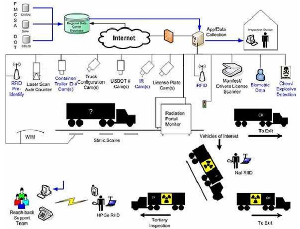 6 truck inspection process flow diagram at weigh station