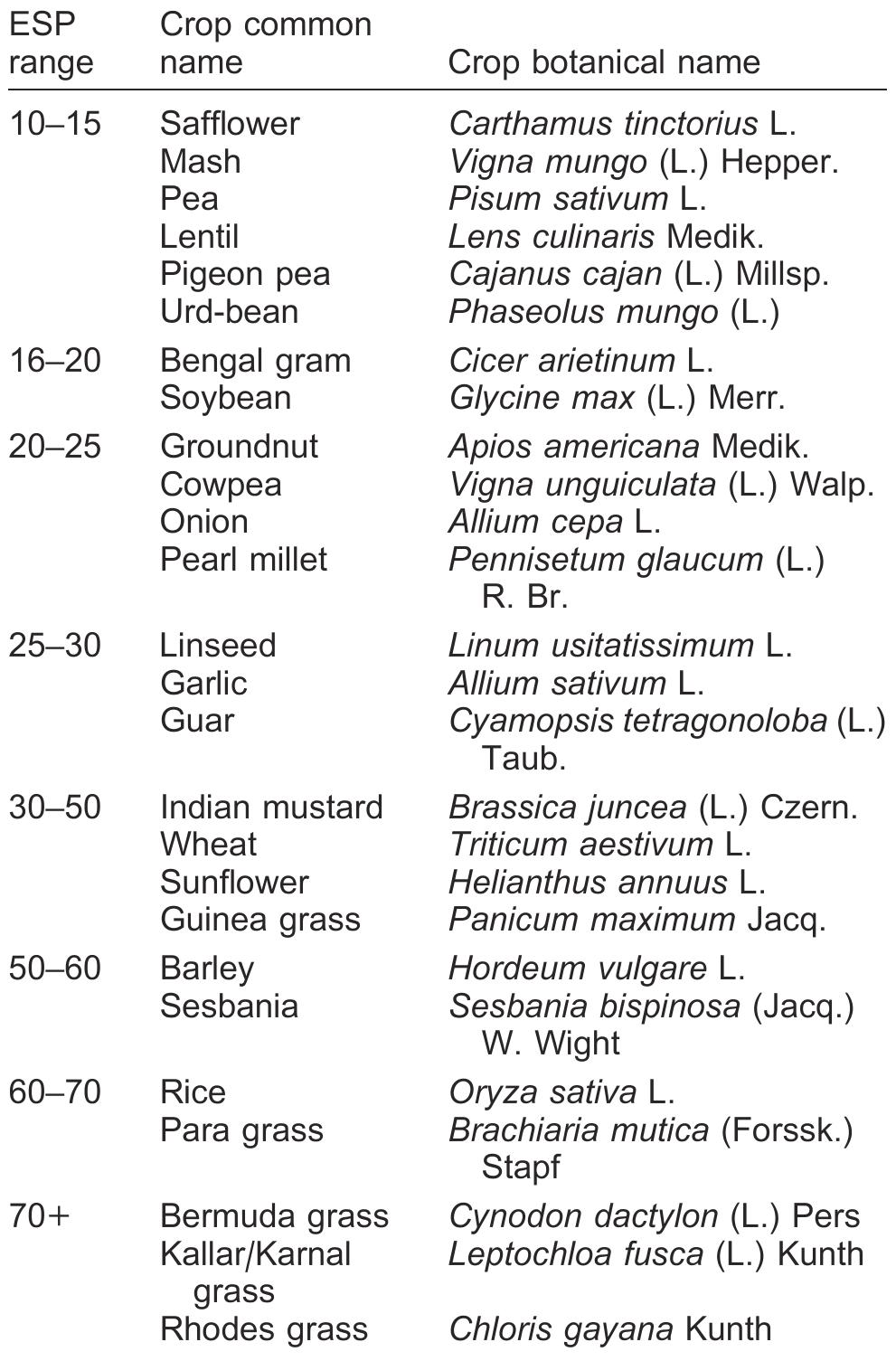 Ranges of esp in soils indicating about 50% of the potential