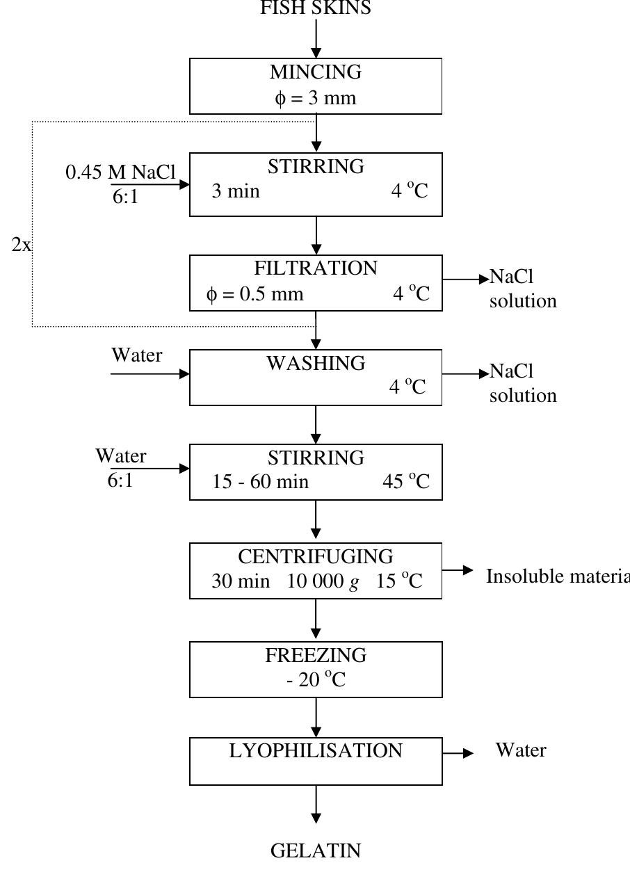 Flowchart of the procedure used for extraction of gelatin