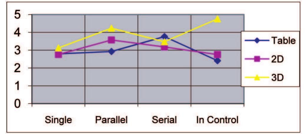 Visualization type * process complexity interaction effect