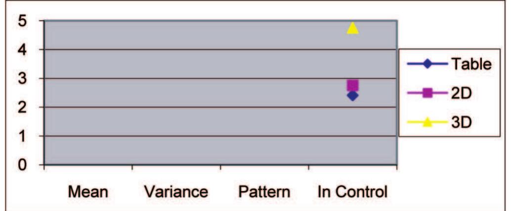 Visualization type * process complexity (in control)