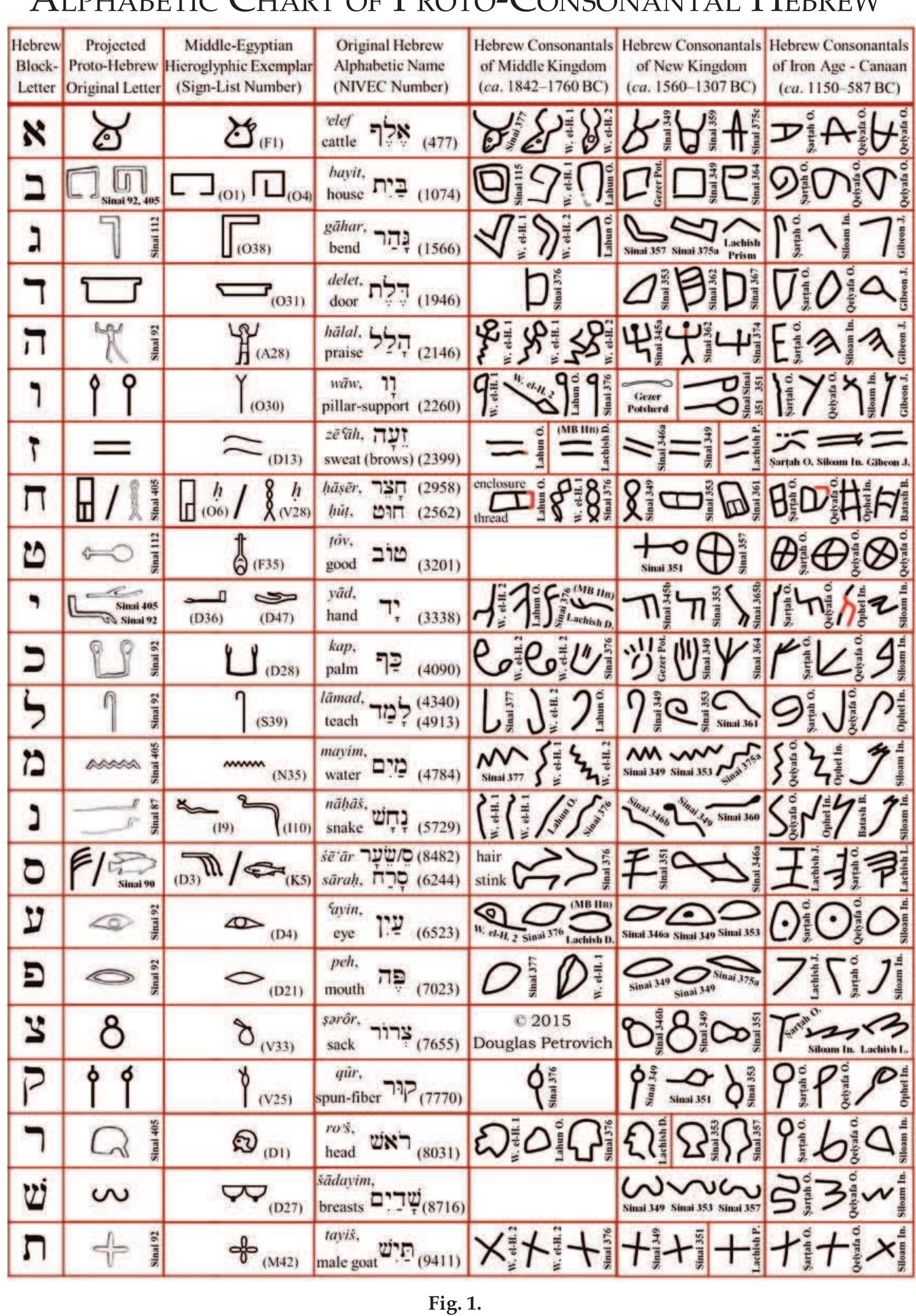 (PDF) (2016) The World's Oldest Alphabet: Hebrew as the Language of the ...