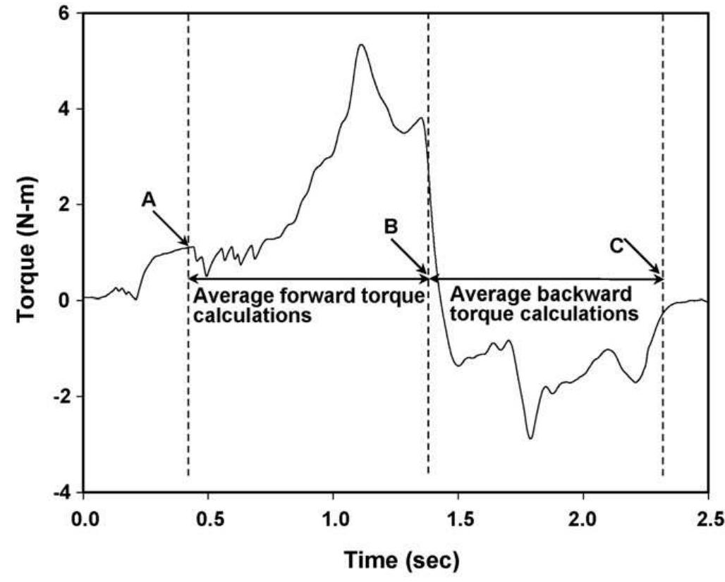 A typical tapping torque curve showing the zones of average