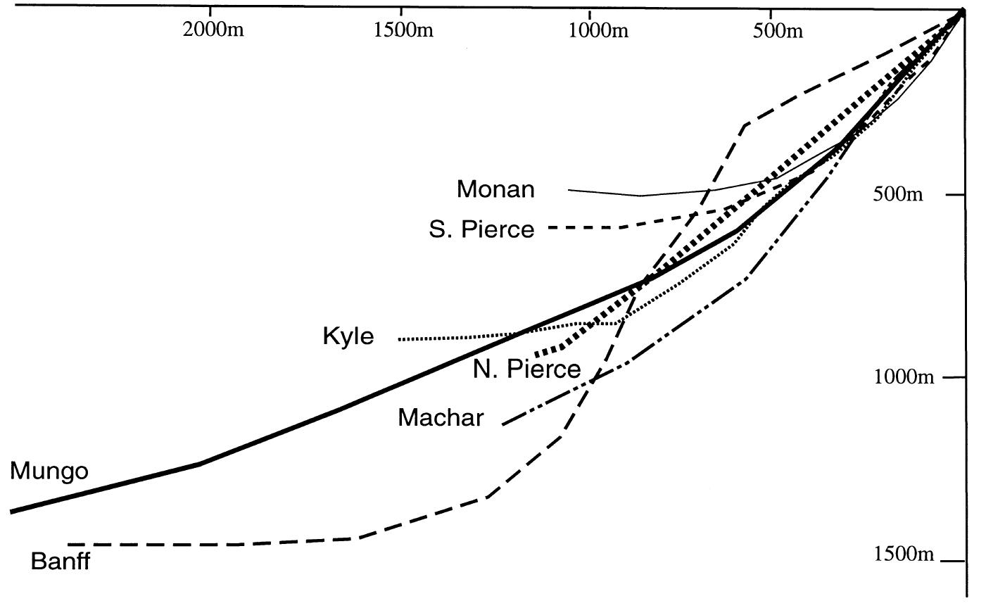 Comparison of depth-converted bed upturn profiles through