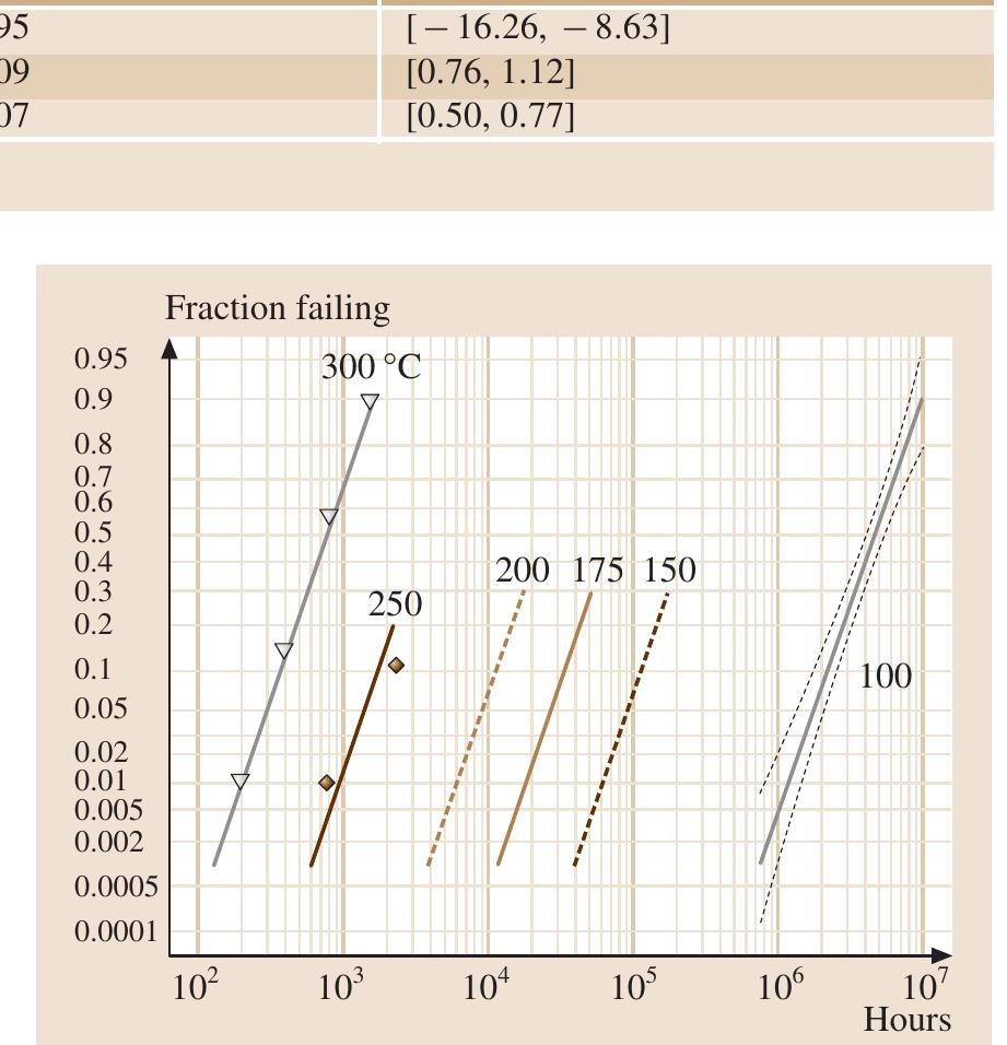 14 ic device data. lognormal probability plot showing the