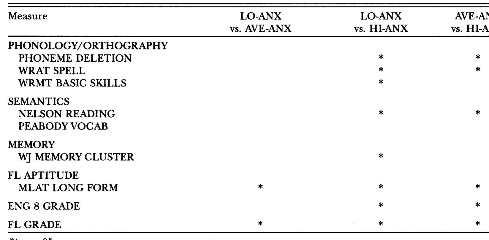 Significant differences between groups by anxiety level