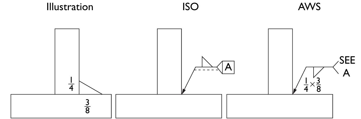 10.6 weld symbols for an unequal leg length fillet weld. aws
