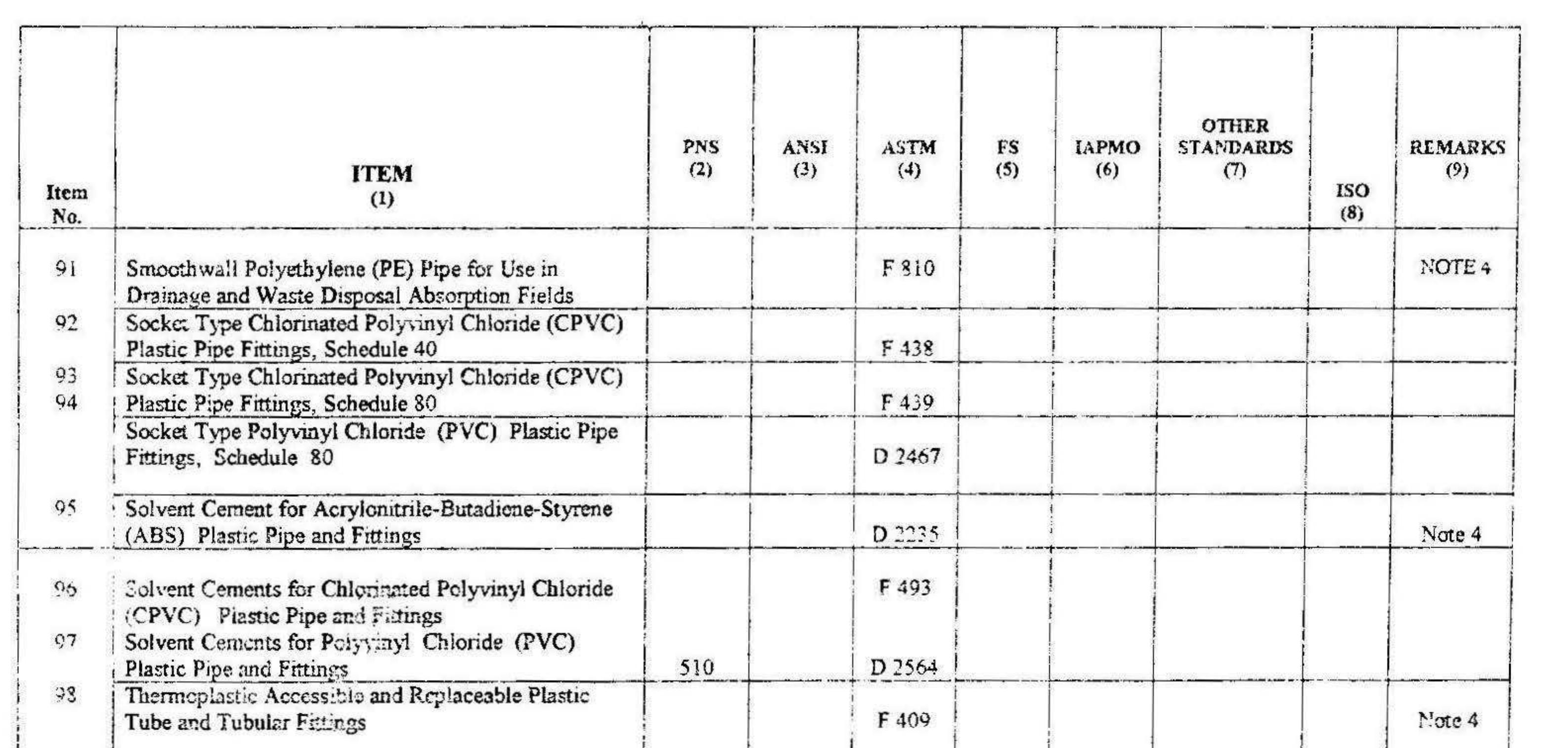Figure 30 - Revised National Plumbing Code of the