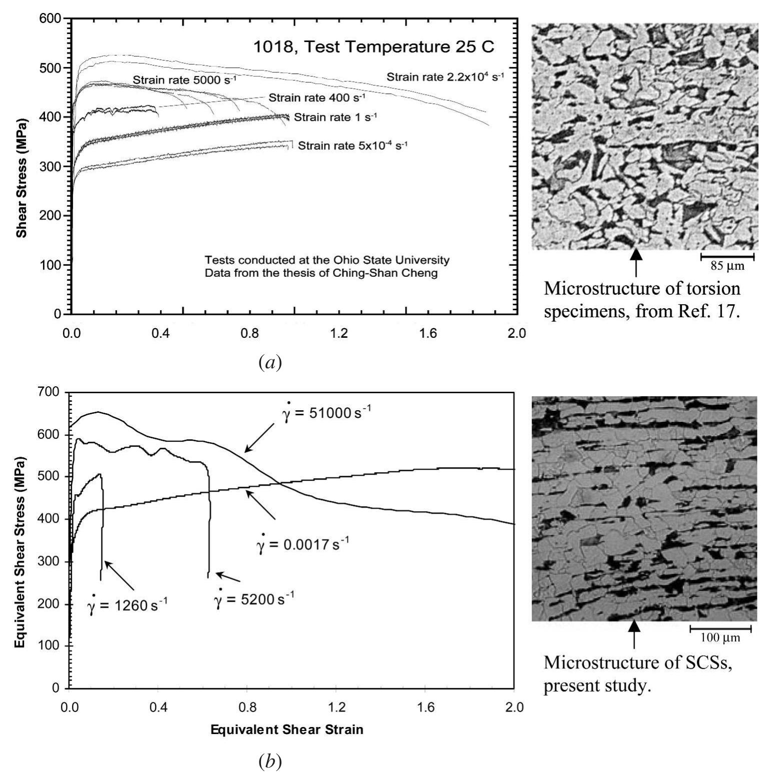 —comparison of two testing techniques: (a) torsion tests