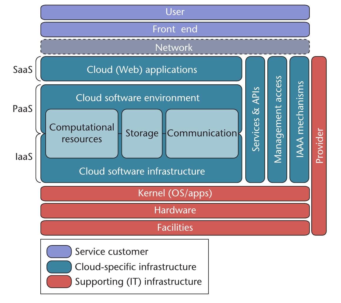Figure 2 - from Understanding cloud computing