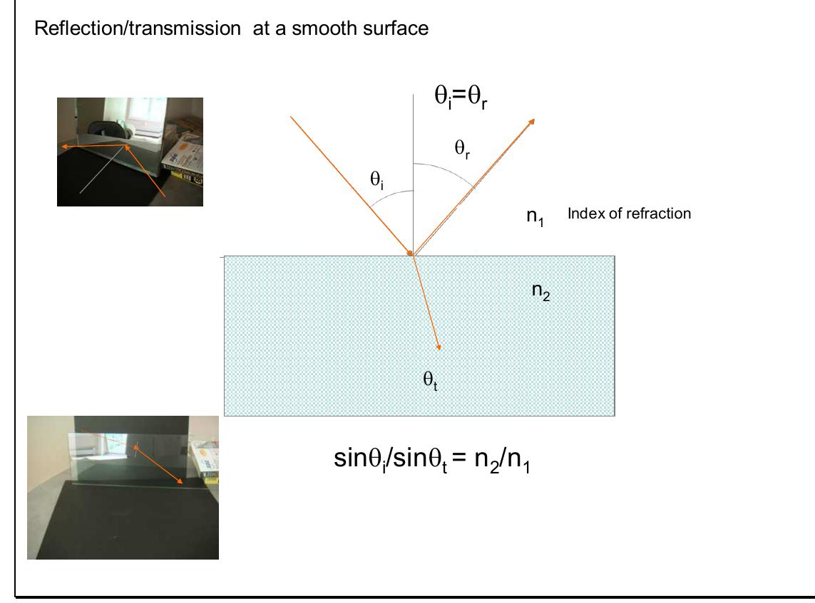 The equations for the angles for reflection and transmission