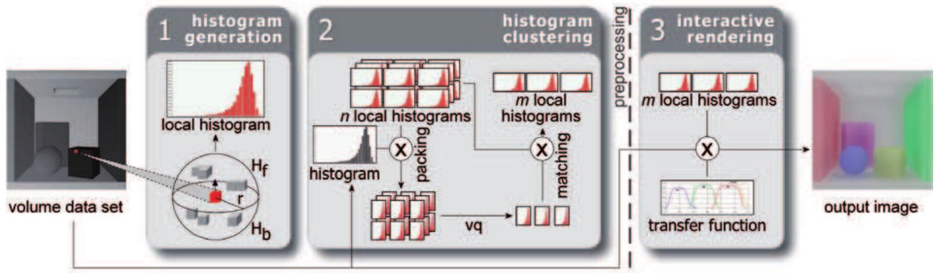 Workflow: in the first preprocessing stage a local histogram