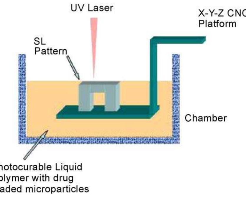 Schematic setup of a laser stereolithography system. method