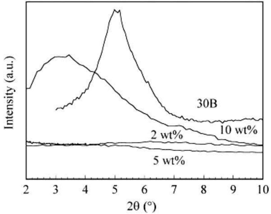 Xrd patterns of c30b and pcl/c30b nanocomposites with