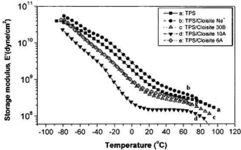 Typical storage modulus behavior of tps/clay hybrids of