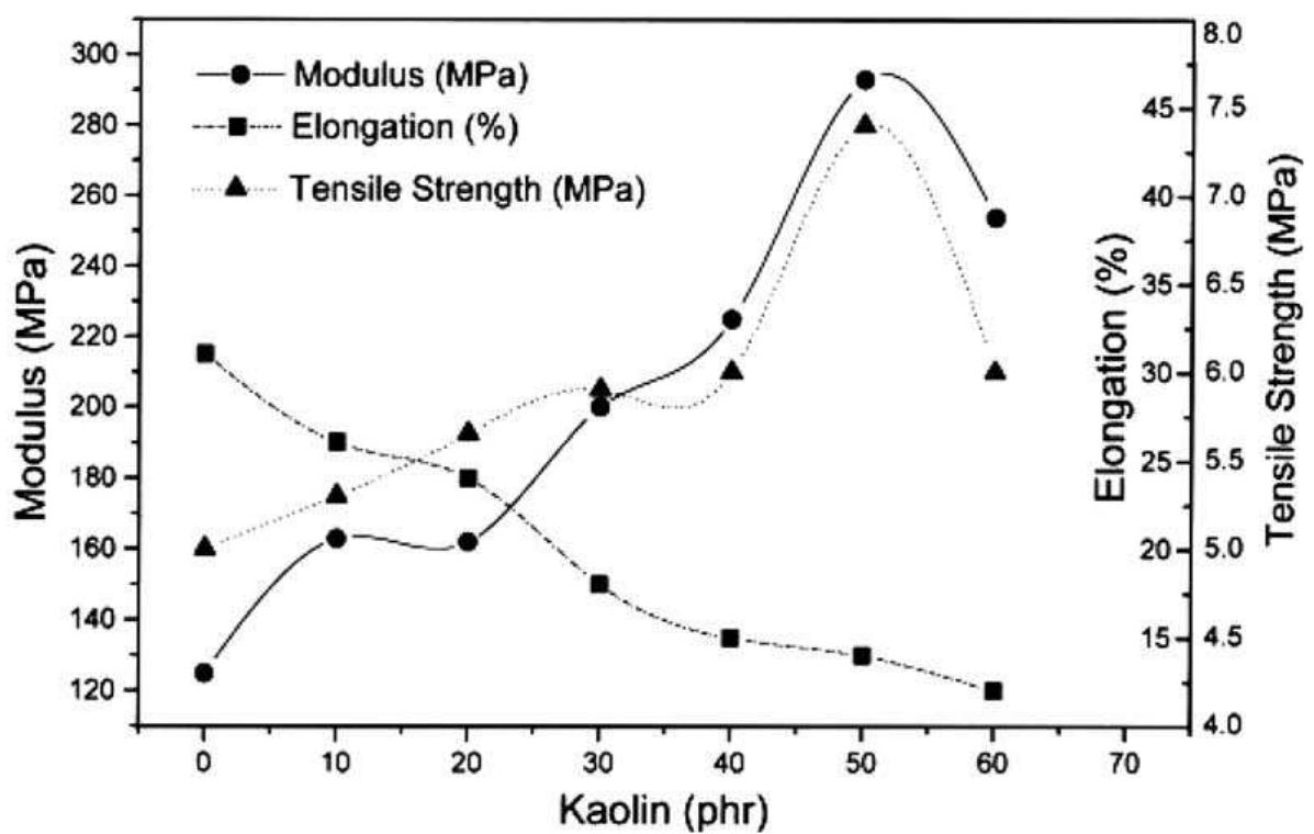Young’s modulus, ultimate tensile strength and elongation at