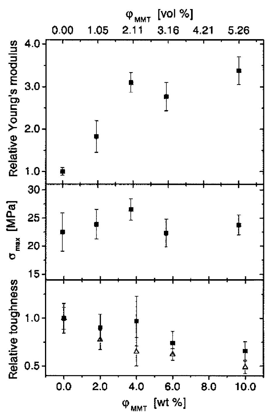 Tensile testing results as a function of mmt weight and