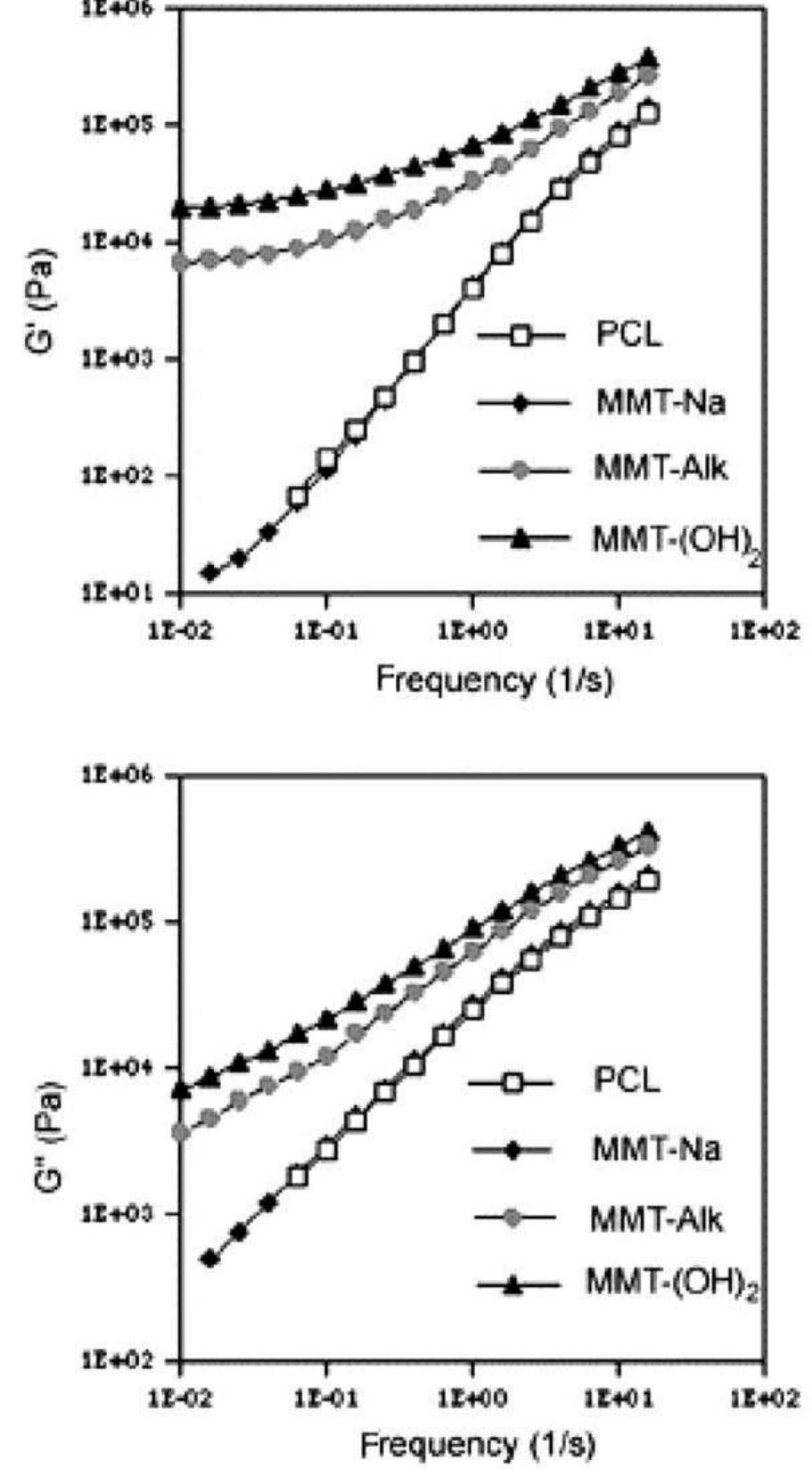 Storage modulus (g’) and loss modulus (g") for unfilled pcl