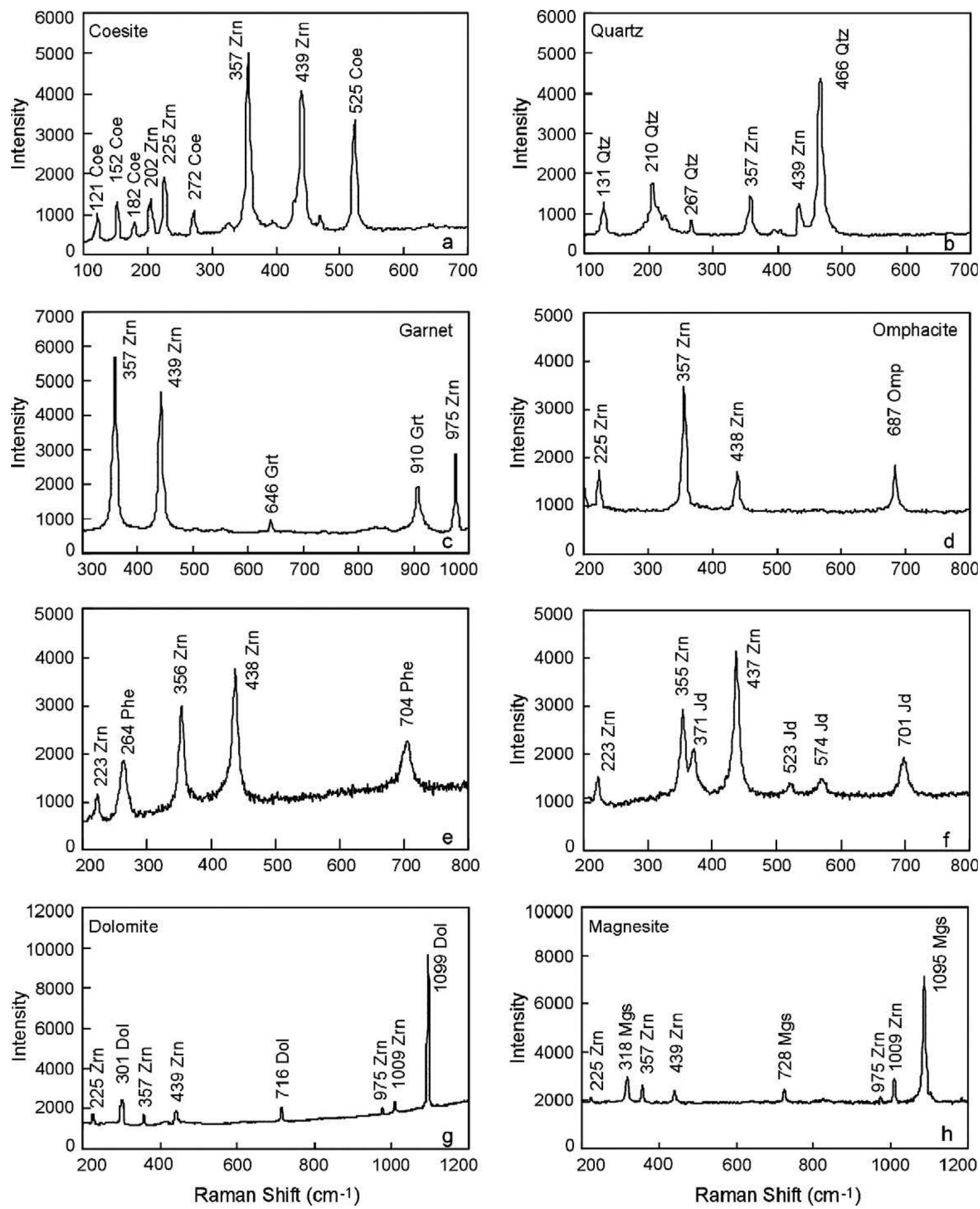 Representative raman spectra of mineral inclusions in