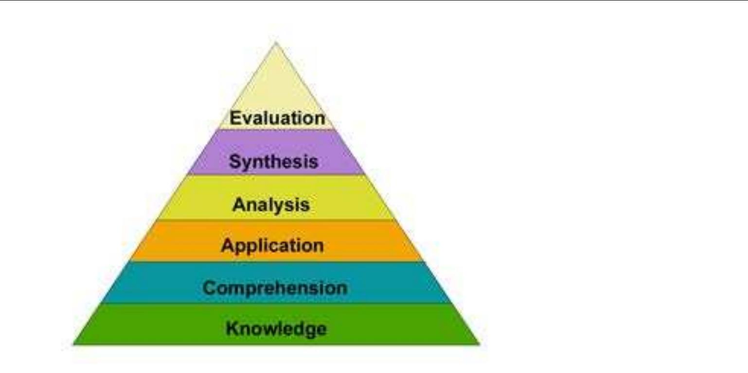 Bloom’s taxonomy of cognitive domain
