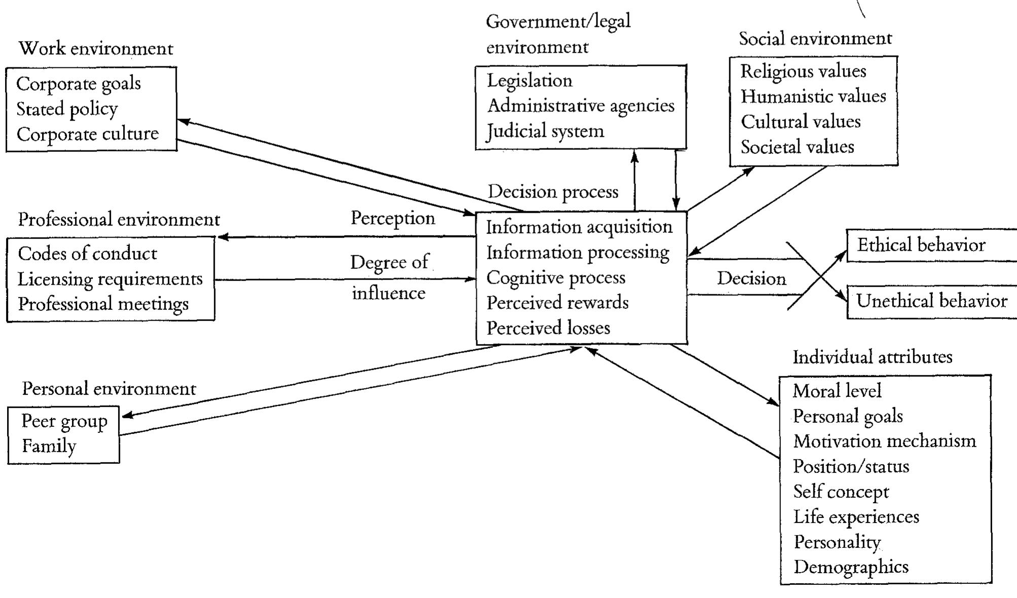 A behavioral model of ethical/unethical decision making.