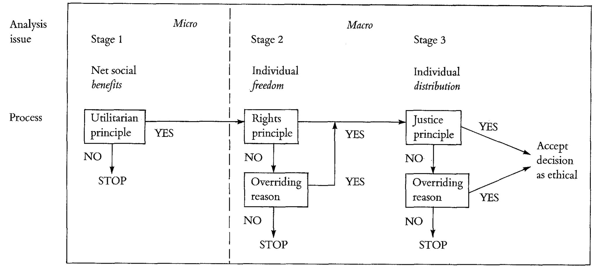 A model for ethical decision making.