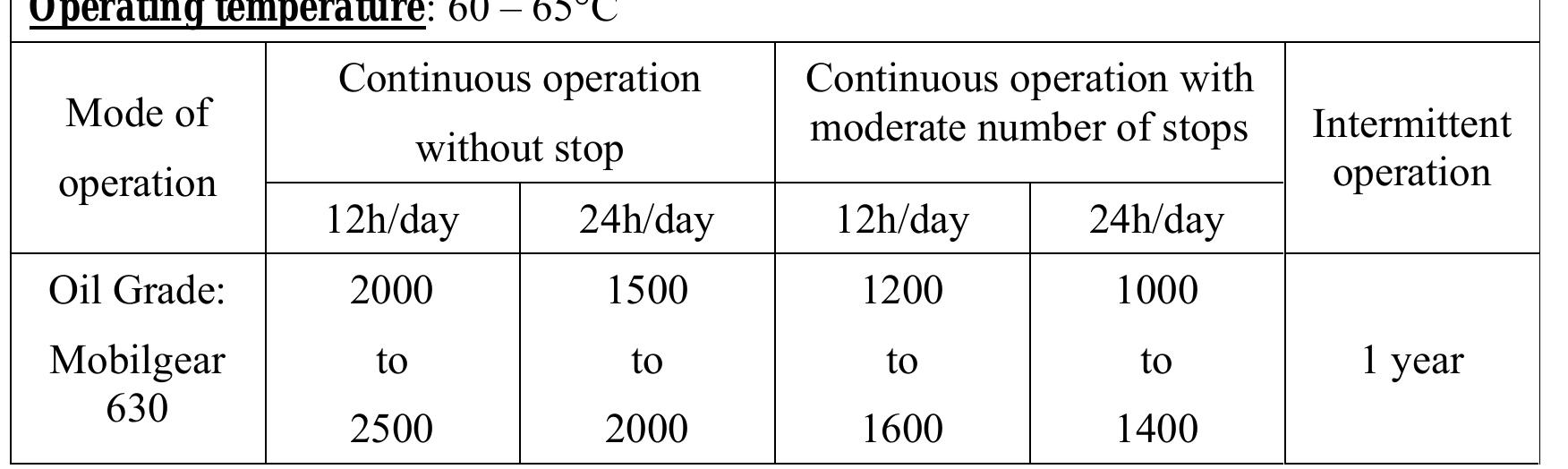 During normal operating and temperature conditions the oil