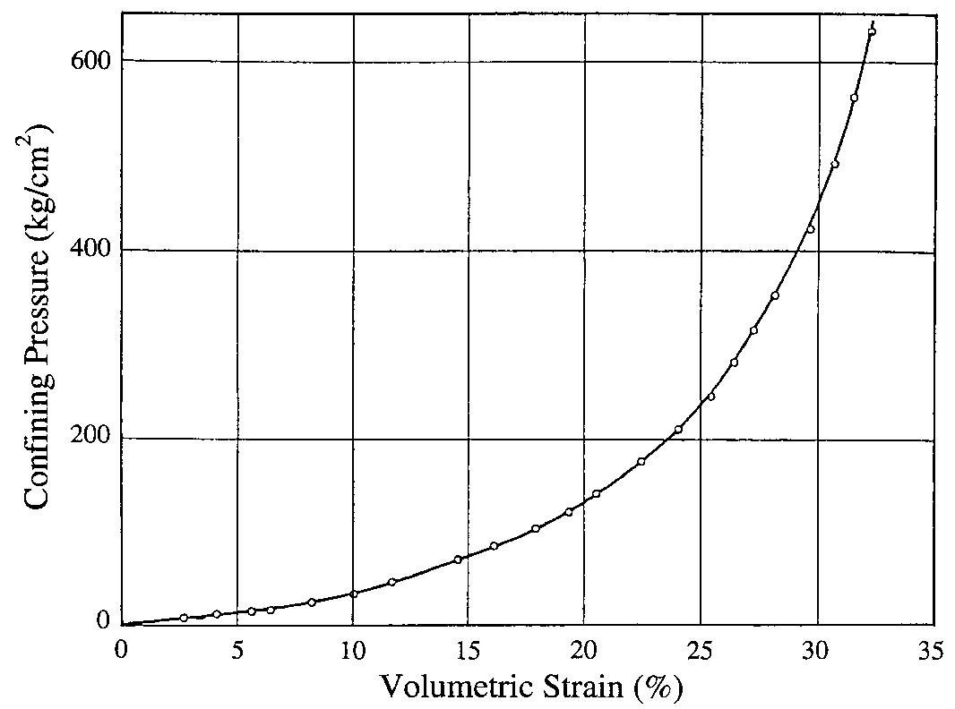 Typical results of isotropic compression test on loose
