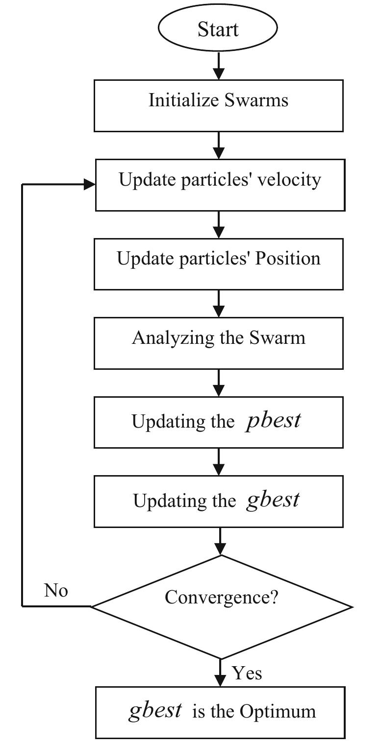 The flowchart of pso algorithm model development