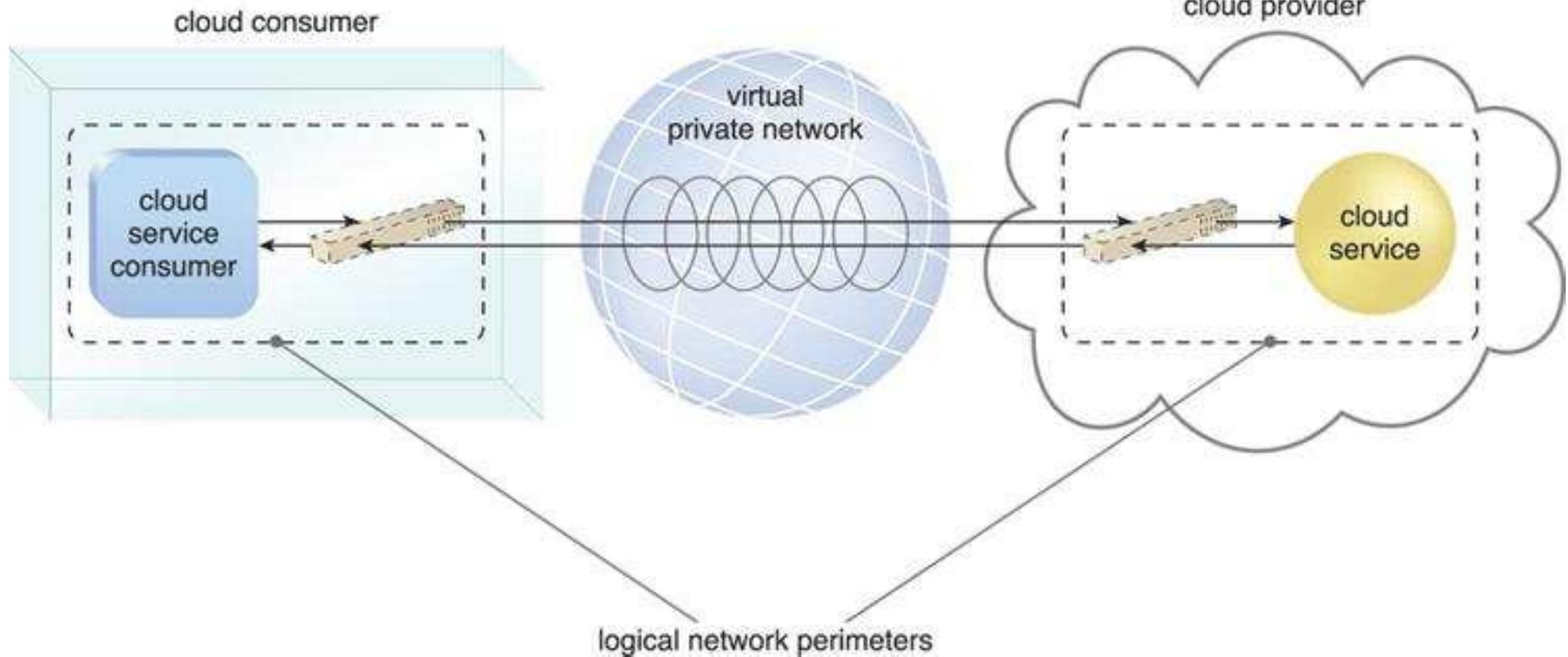 Figure 4 - Part II: Cloud Computing Mechanisms Chapter 7: