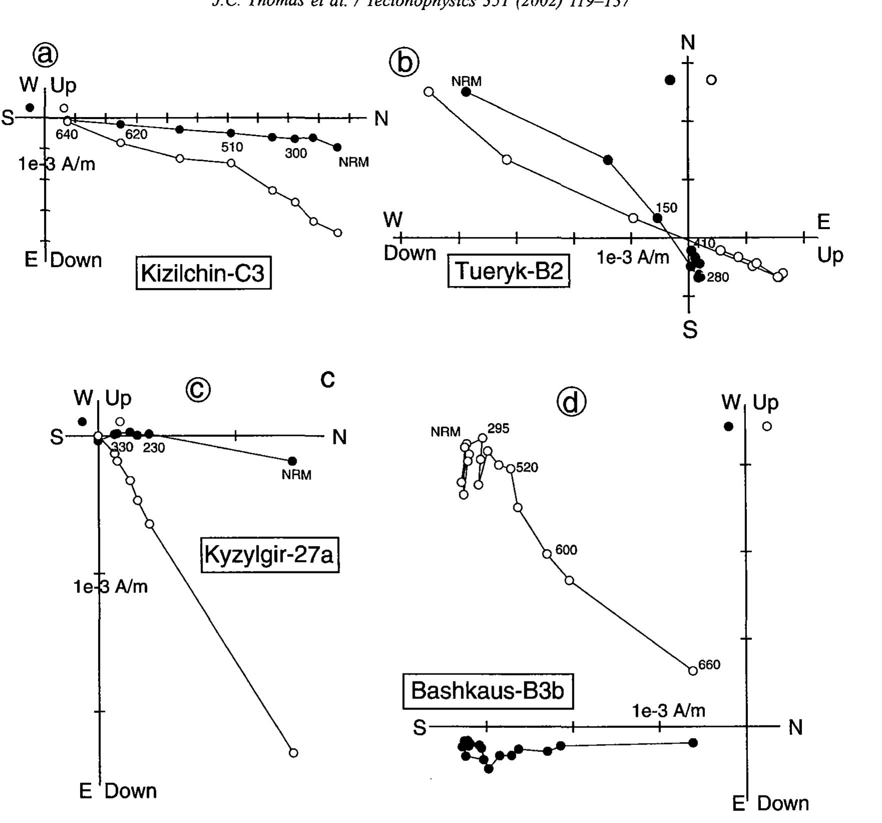 Zijderveld diagrams for thermal demagnetization (chuya