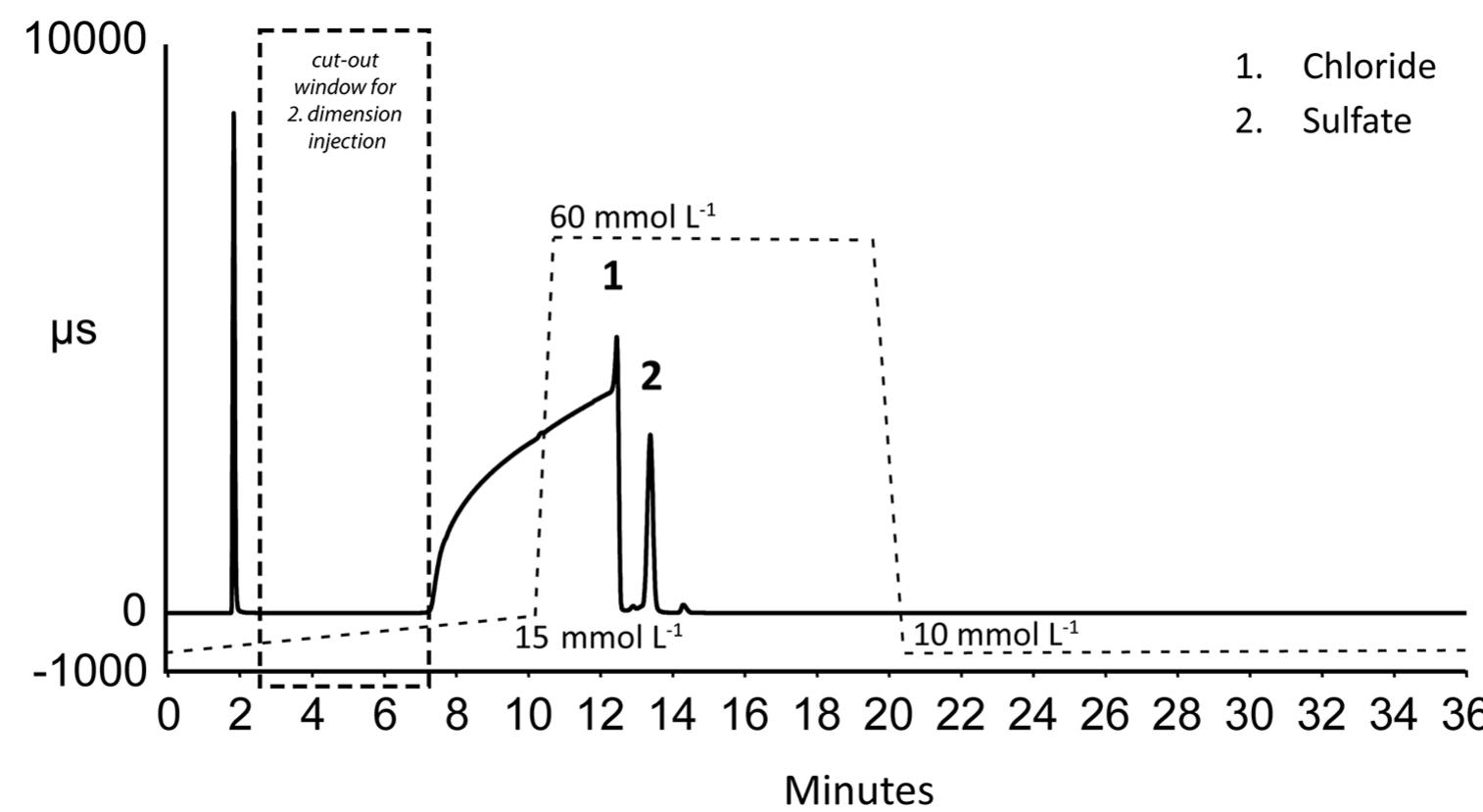 First dimension chromatogram of a 1 ppm vfa standard mix in