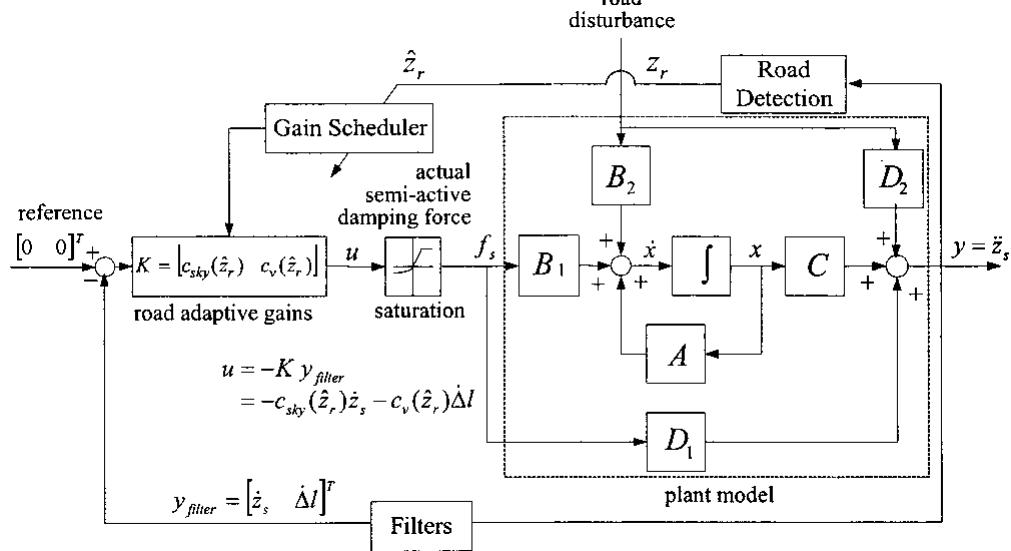 Control block diagram of the semi-active suspension system: