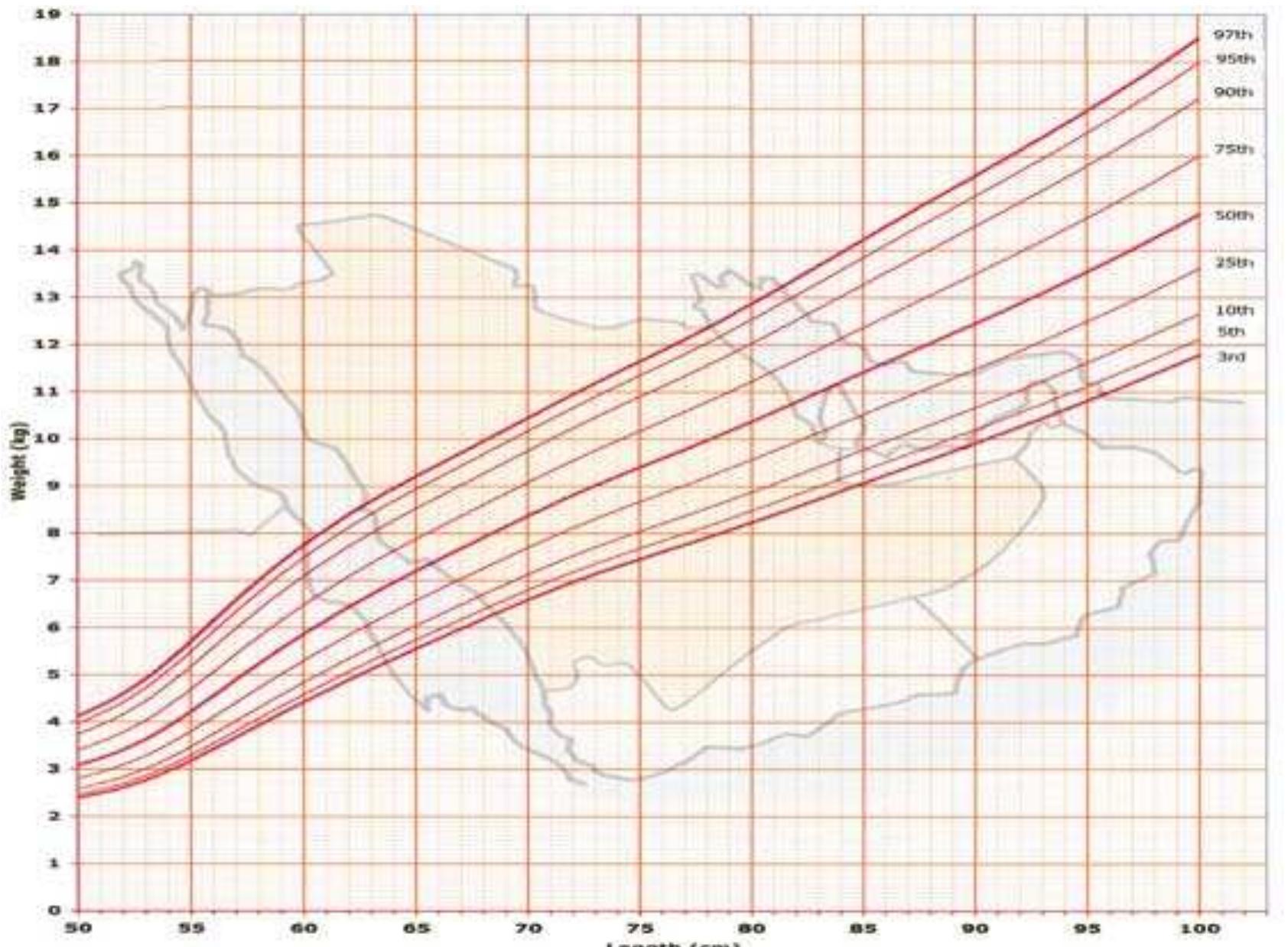 Gure 8 - weight-for-length percentiles: girls, birth to 36