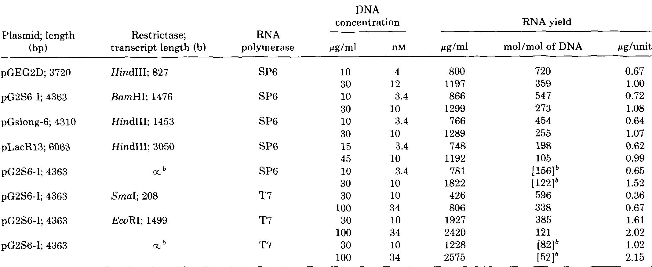 Synthesis of rna of differing lengths by sp6° and t7*