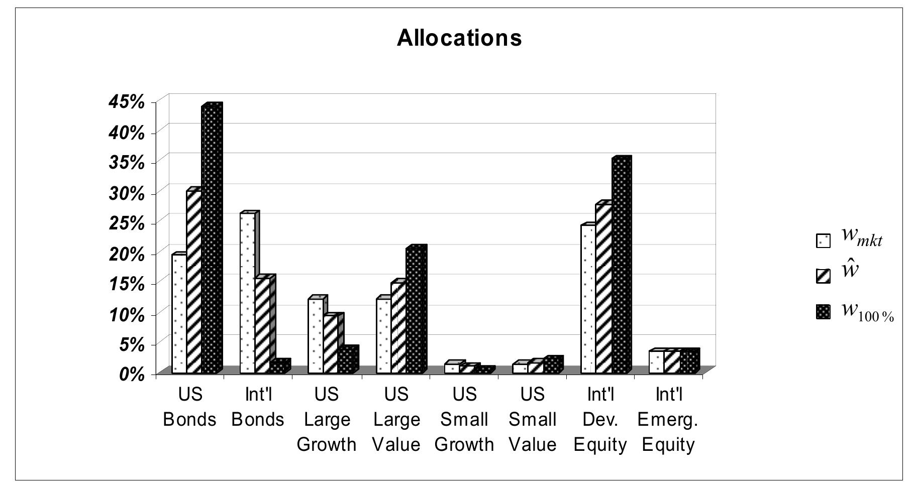 Portfolio allocations based on w,,,,, w, and w,9op, the