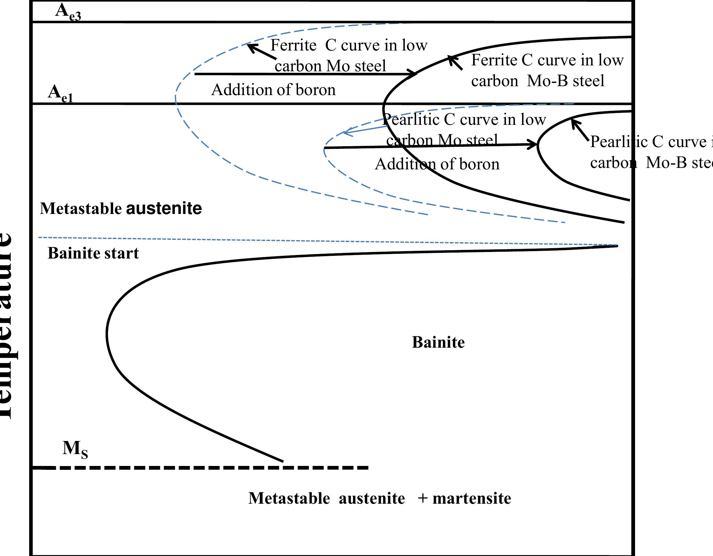 Figure 56 - Time Temperature Transformation (TTT) Diagrams