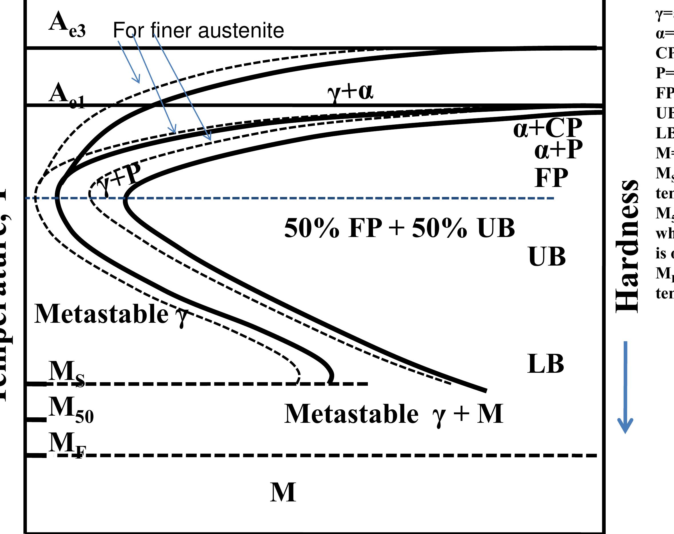 Figure 60 Time Temperature Transformation Ttt Diagrams
