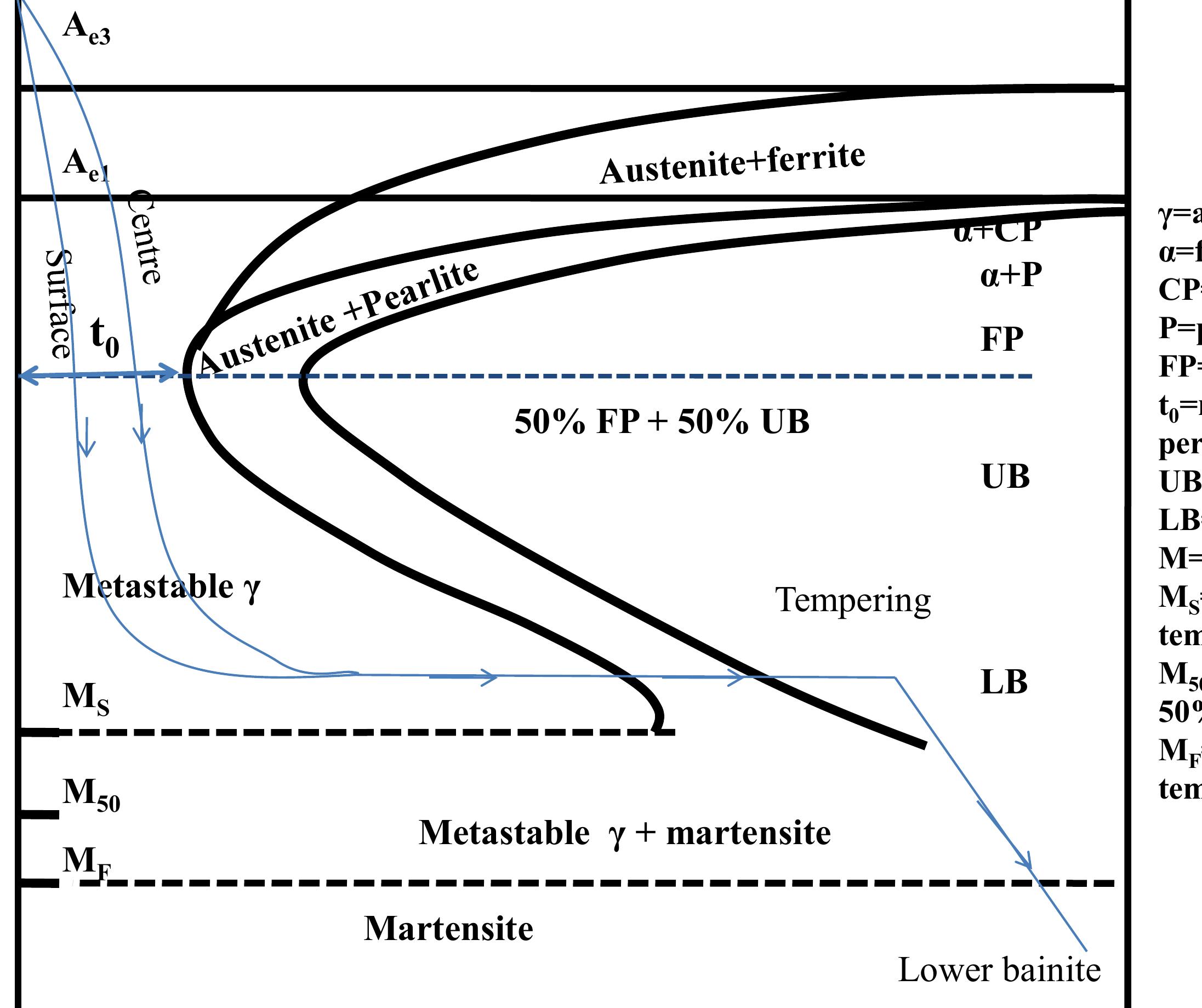 Figure 62 Time Temperature Transformation Ttt Diagrams