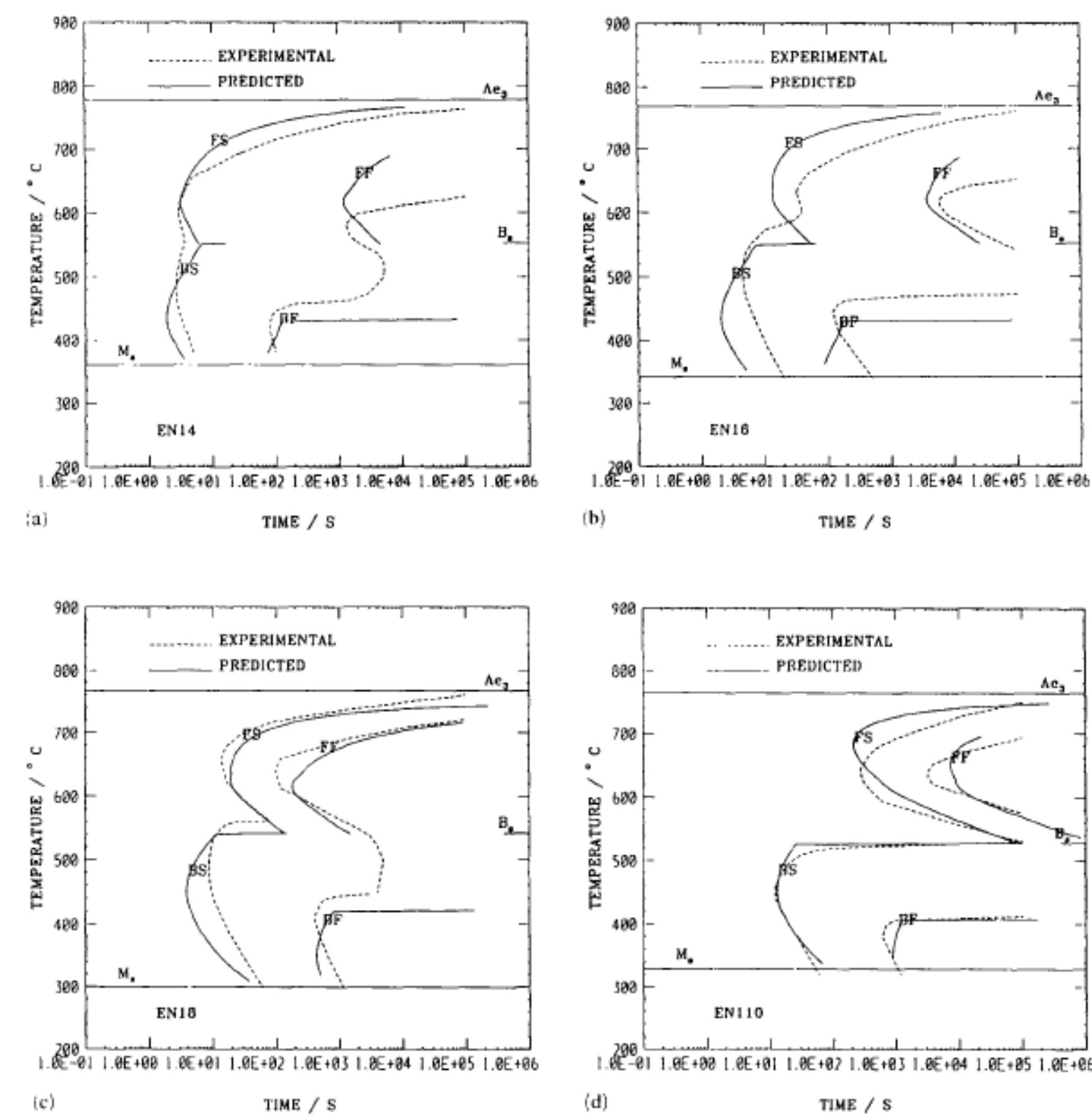Figure 71 Time Temperature Transformation Ttt Diagrams