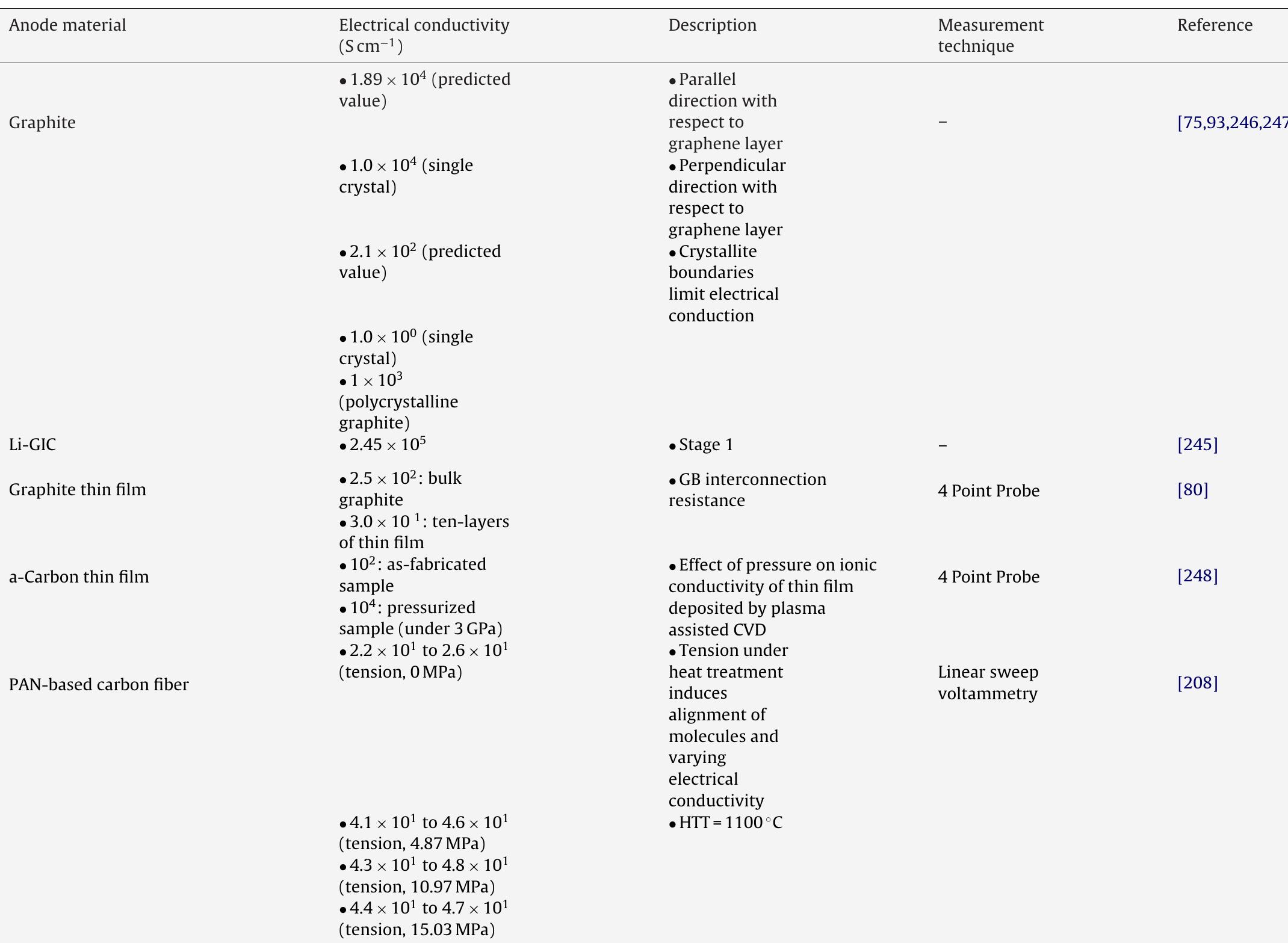 Electrical conductivity of graphite, li-gic and a-carbon