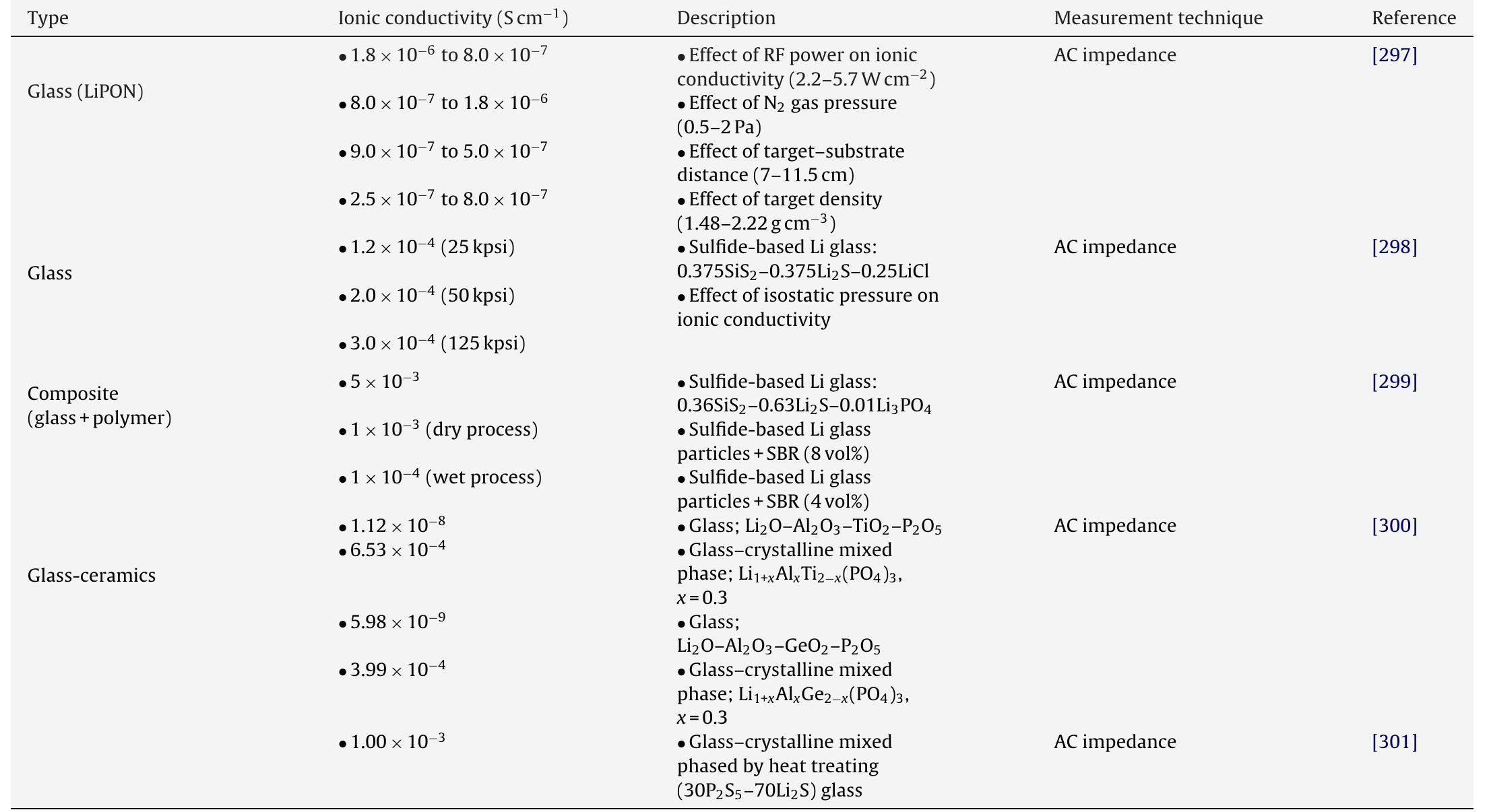 Ionic conductivity of various solid state electrolytes: iii.