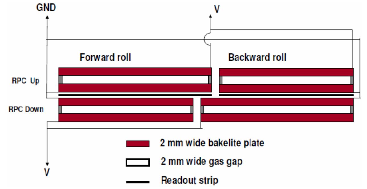 Schematic layout of a rpc chamber composed of two double