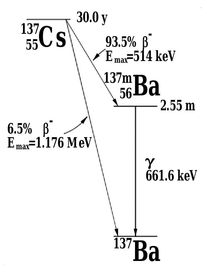 Decay scheme for cesium-137. cesium-137 ("2/cs ) has a half