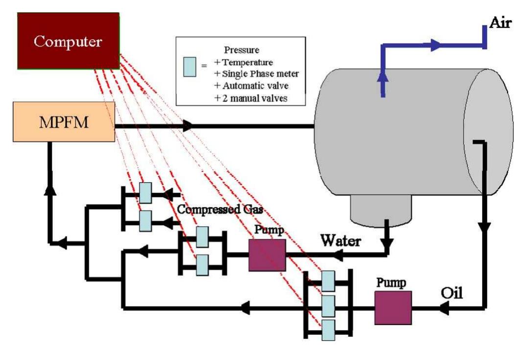 Block Diagram Of The Three Phase Flow Loop The Pattern