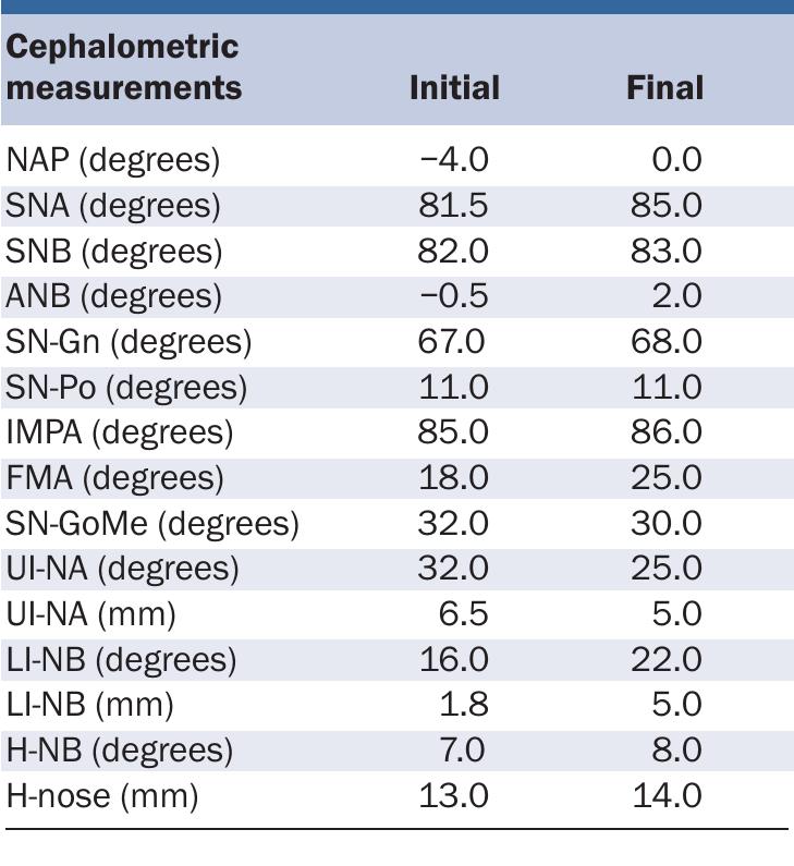 Initial and final cephalometric measurements