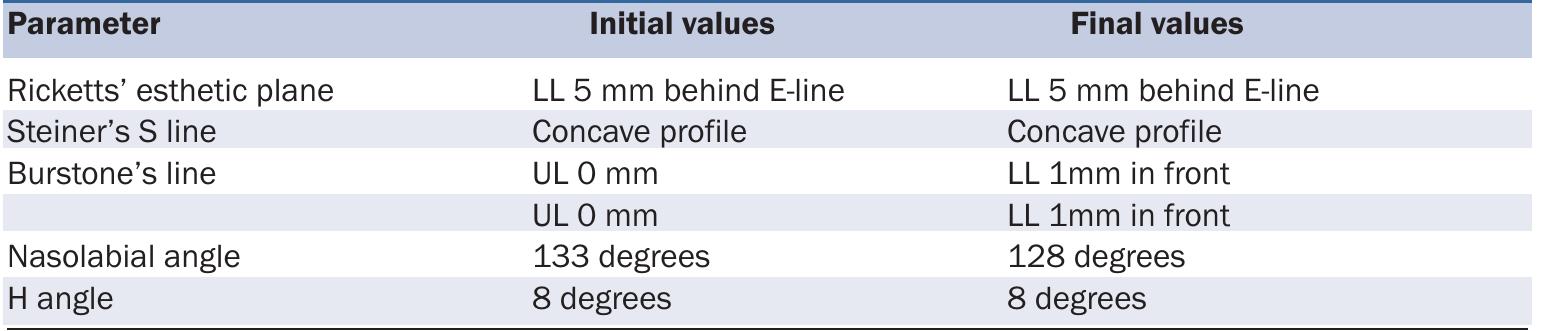 Le 3 inital and final soft tissue profile analysis values