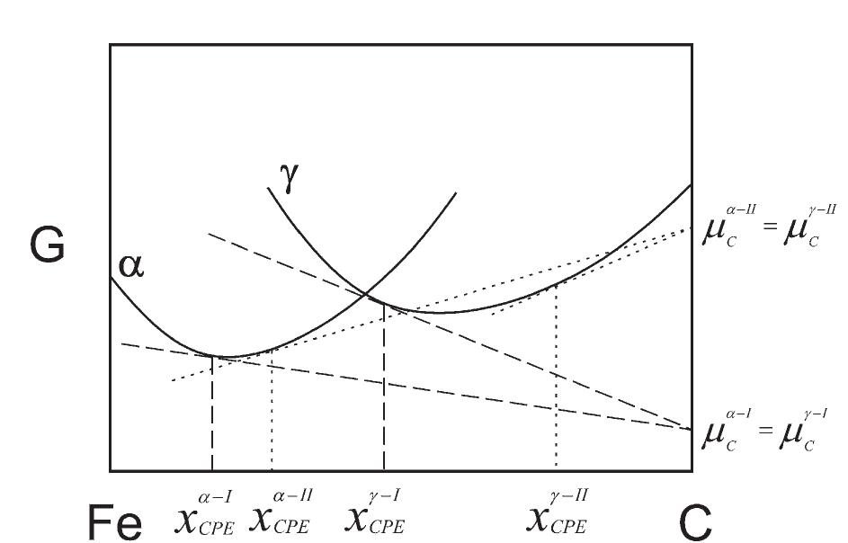 Schematic gibbs free energy vs. composition diagram showing