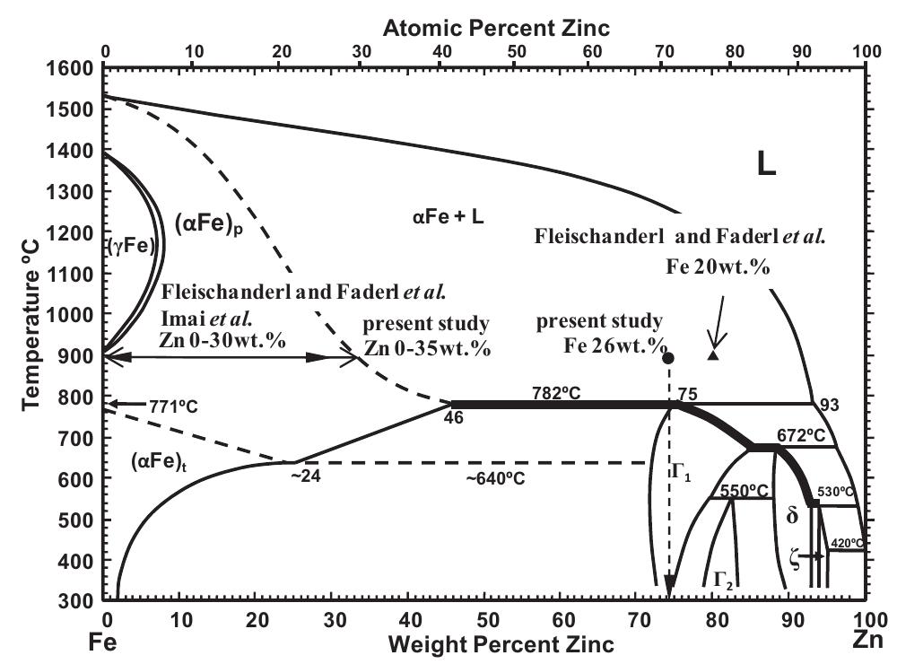 Fe-zn binary phase diagram (reproduced from ref. [44]).