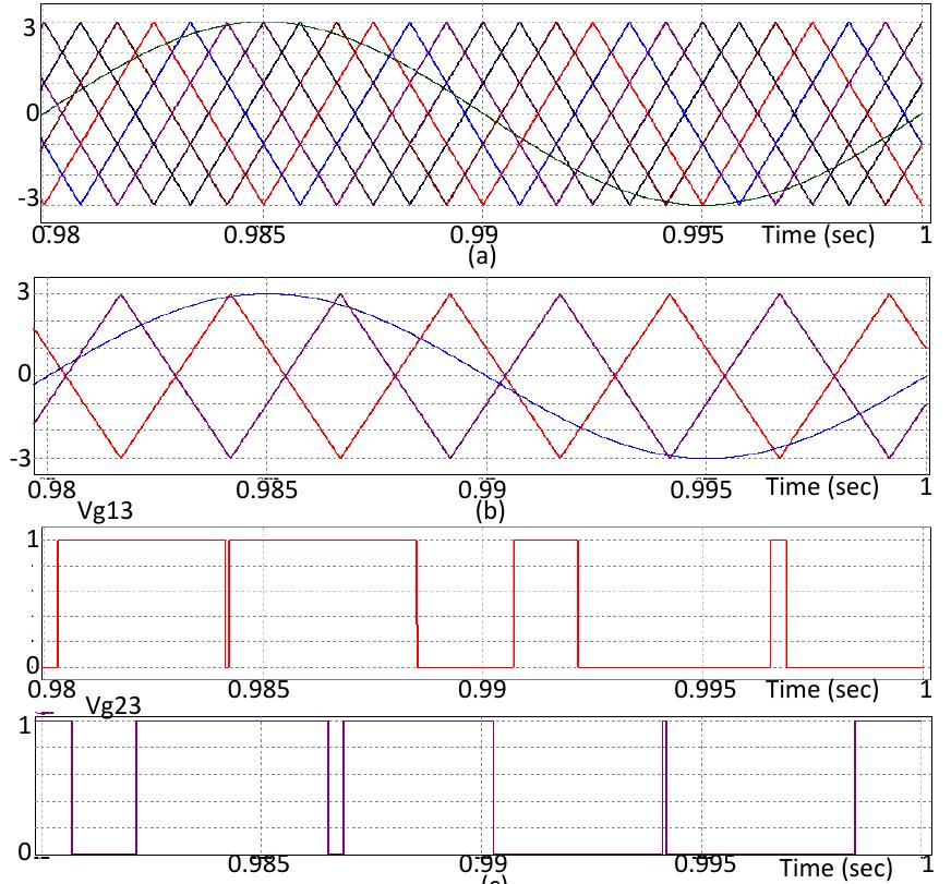 Phase Shifted Spwm A Comparison Of Carrier And Modulating